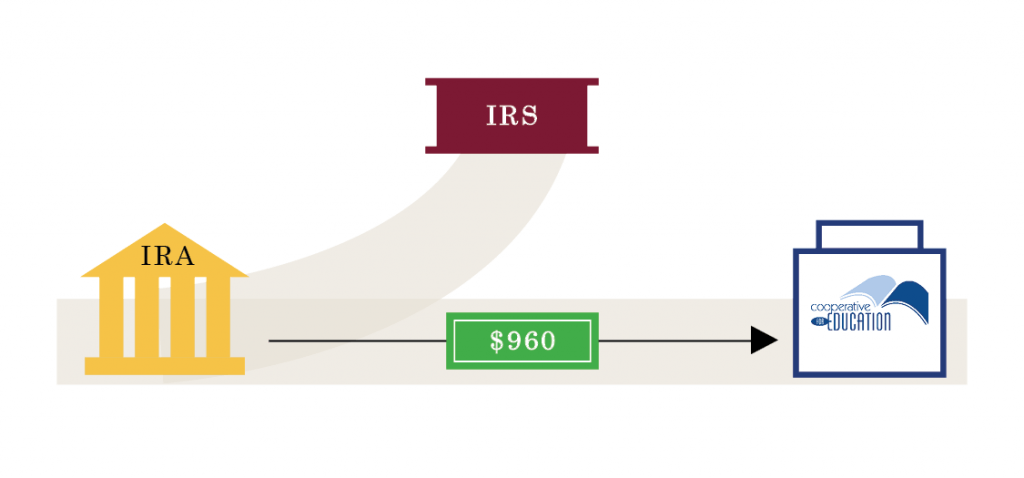 Give through Stock, IRA, or Donor Advised Funds - Cooperative for Education